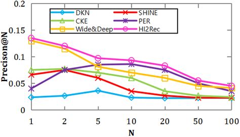 P Recisionn In Top N Recommendation Download Scientific Diagram