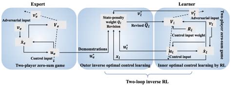 Intelligent Learning And Control Lab