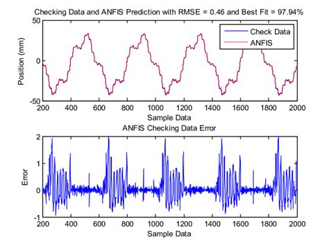 Anfis 10 Percent Training Model Validation Download Scientific Diagram