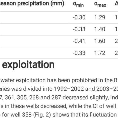Multifractal Parameters Of The Precipitation Time Series Download Scientific Diagram