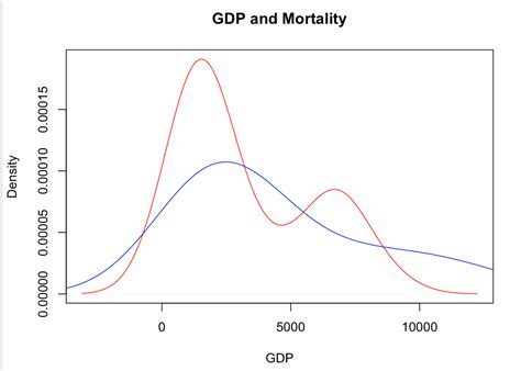 plotting density function but giving values below 0 when i have no