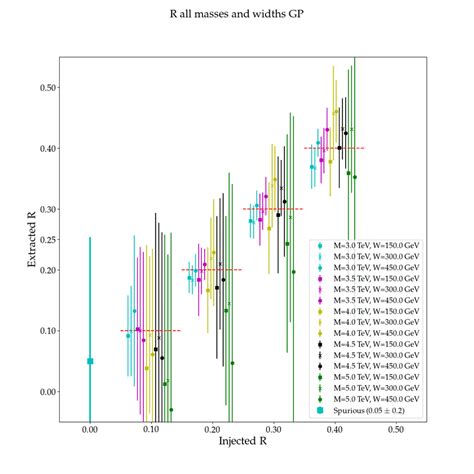 linearity plots for the r values of the signal injected in the dijet download scientific