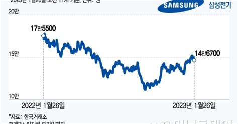 전망치 밑돈 삼성전기 실적이미 오른 주가 방향은 여기에 달렸다