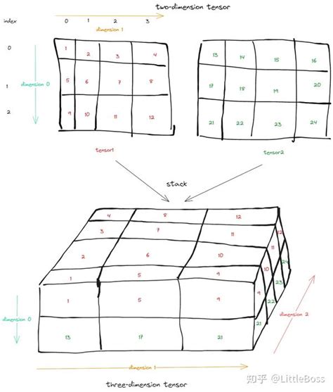 深度学习笔记——pytorch中三维tensor可视化 知乎 深度学习笔记——pytorch中三维tensor可视化 知乎