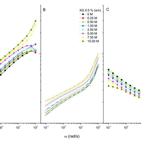 Evolution Of The Viscoelastic Properties With The Potassium Formate