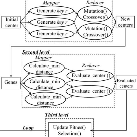 The Map And Reduce Operation 6 Download Scientific Diagram