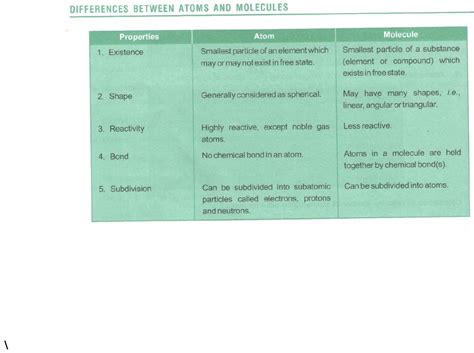 Difference Between Atoms And Molecules