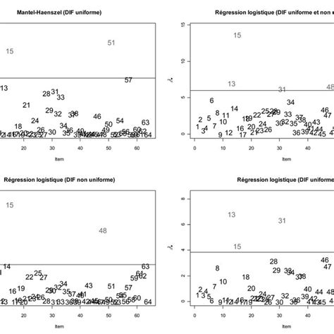 Détection Des Items Par Le Test Mantel Haenszel Et La Régression Download Scientific Diagram