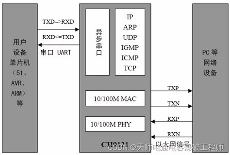 Stm32驱动ch9121网络串口透传芯片 Csdn博客