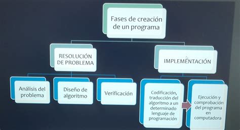 Algoritmos Parcial 1 Flashcards