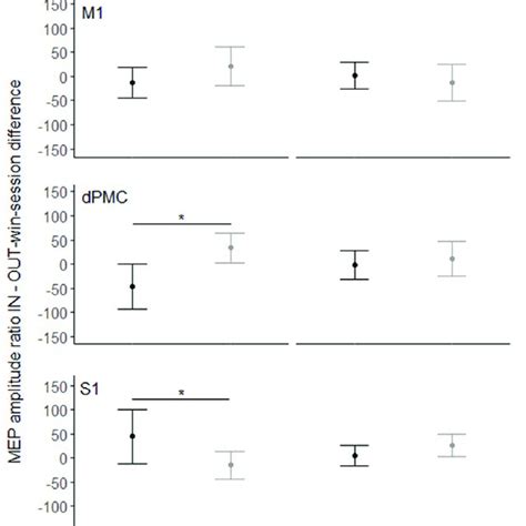 Estimated Marginal Mean Standard Error Of The Mean SEM Of The Download Scientific Diagram