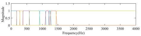 A New Automated Classification Framework For Gear Fault Diagnosis Using Fourier Bessel Domain