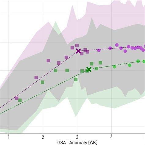Multi Model Mean Annual Mean Southern Hemisphere Eddy Driven Jet Download Scientific Diagram