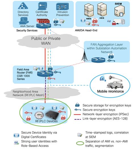Architecture Cisco Iot Ipv6 Mesh Cisco Devnet