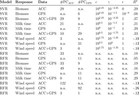 hyperparameters and performance of the best performing svr and rfr