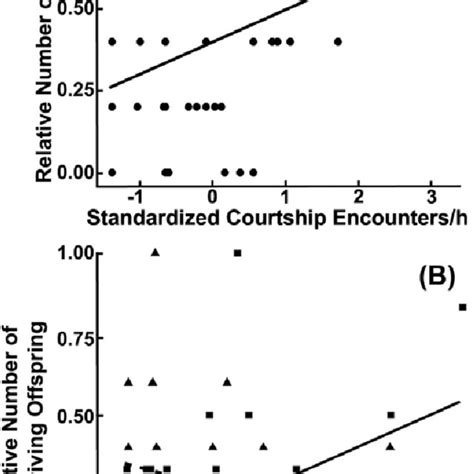 Standardized Linear Selection Gradients Of Courtship Frequency On The