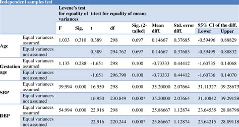 Independent Sample T Test Shows Statistically Significant Difference Of