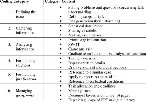 Coding Scheme For Interaction Download Table