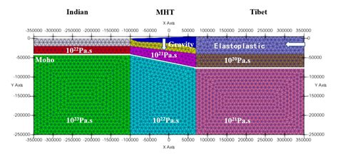 Regarding The Gravity Collapse Issue PyLith Computational Infrastructure For Geodynamics