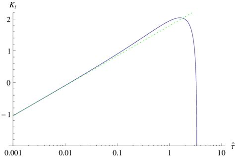 Log linear plot of Ki ˆ τ defined in 114 based on 61 62 solid Download Scientific
