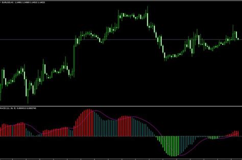 Best Forex MACD Alert Indicators For MT MT