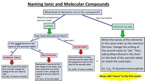 Ionic Nomenclature Flowchart