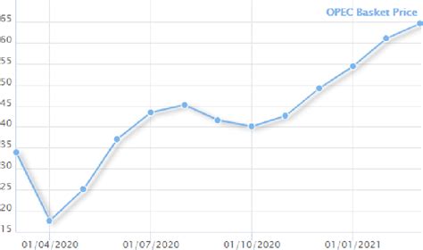 Opec Reference Basket 2020 Download Scientific Diagram