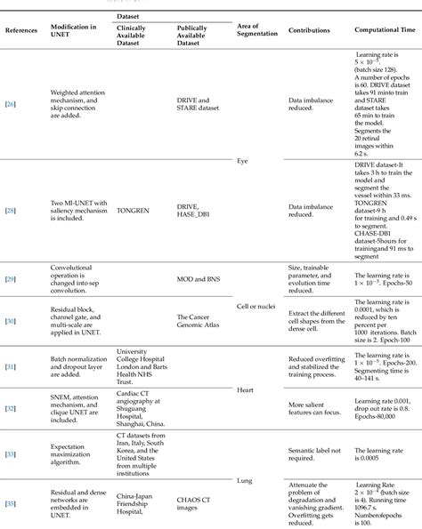 Table 2 From Review Of Semantic Segmentation Of Medical Images Using Modified Architectures Of