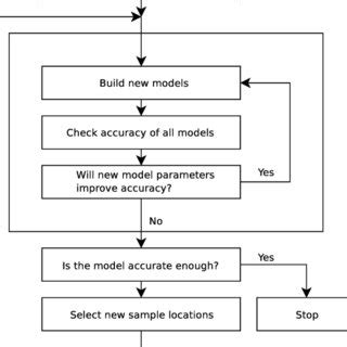 Sequential Design With Adaptive Modeling Download Scientific Diagram