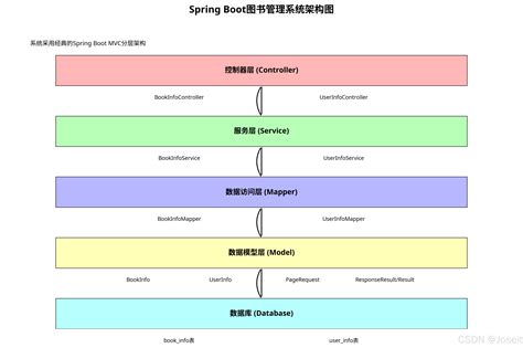 基于 Spring Boot实现的图书管理系统基于springboot的图书管理系统 Csdn博客
