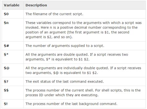 程式扎記 Linux 文章收集 Unix Shell Programming Special Variables