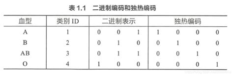 机器学习初级篇8——数据的编码方式 哑变量的编码方式有哪些 csdn博客