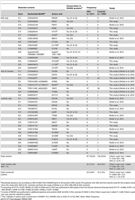 prosap1a shank2 variations identified in 851 patients with asd and