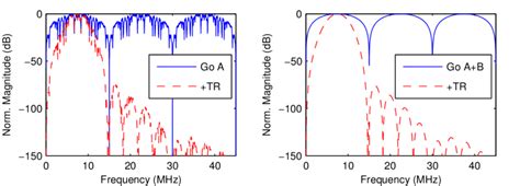 12 Magnitude Spectra Of Binary Phase Coded Signals Before And After Download Scientific