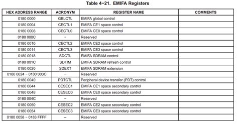 Tms320dm642的emif外部存储器接口的结构设置 大方only 博客园