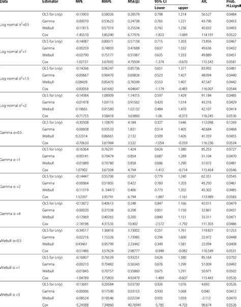 Alternative Estimator Results For Log Normal Gamma And Weibull Download Table