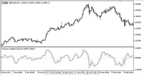 alice wonders on linkedin forecast indicator for metatrader 5