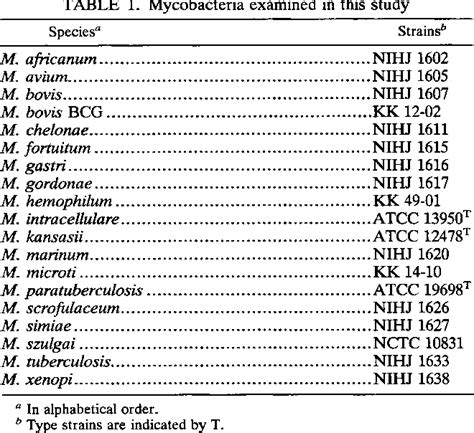 Table 1 From Nucleotide Sequence Comparison Of The Mycobacterial Dnaj