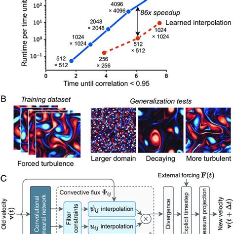 Pdf Machine Learningaccelerated Computational Fluid Dynamics