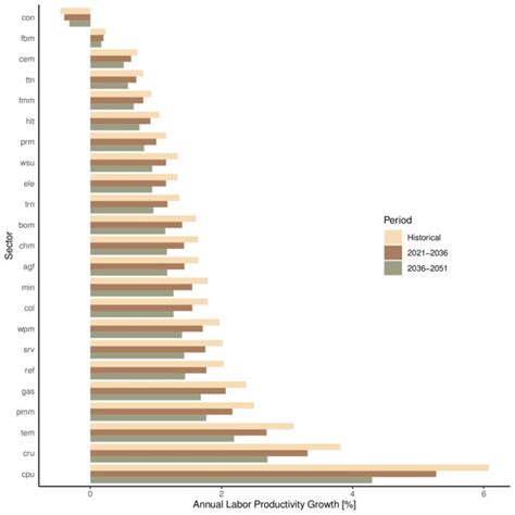 Historical And Calibrated Sectoral Labor Productivity Growth Rates Download Scientific Diagram