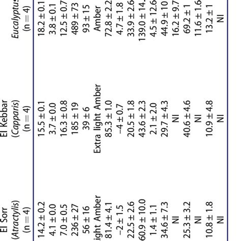 Physicochemical Parameters Color Antioxidant Activities And A Amylase Download Scientific