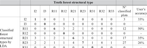Classification Result By Lda Download Table