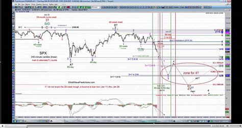 Sid Norris Webinar Elliott Wave And Hurst Cycles Youtube