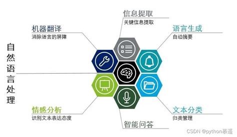 自然语言处理nlp概述nlp自然语言处理 Csdn博客