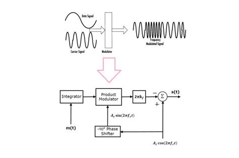 Direct Method Fm Modulator مجموعه مقالات و آموزش ها فرادرس مجله‌