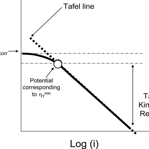Schematic Of A Polarization Curve For Oxygen Reduction On The Cathode
