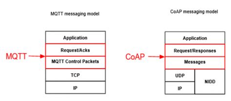 MQTT And CoAP Which Protocol Is Better For Battery Powered IoT Devices Efento