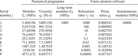 Parameters Of The Generalised Maxwell Solid Model In The Numerical Download Scientific Diagram