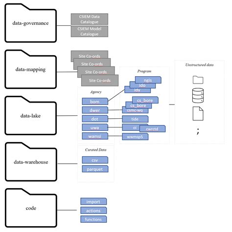 4 Model Data Organisation The Cockburn Sound Integrated Ecosystem Model