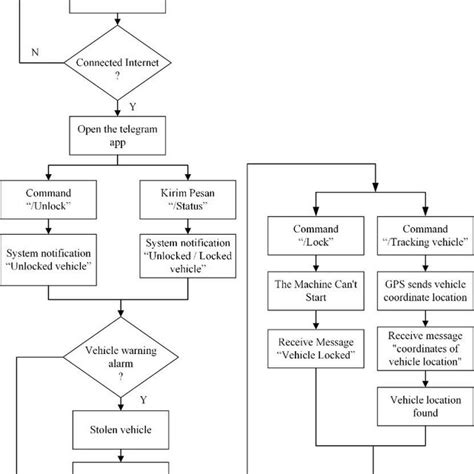 Flowchart Of Security System Device Download Scientific Diagram